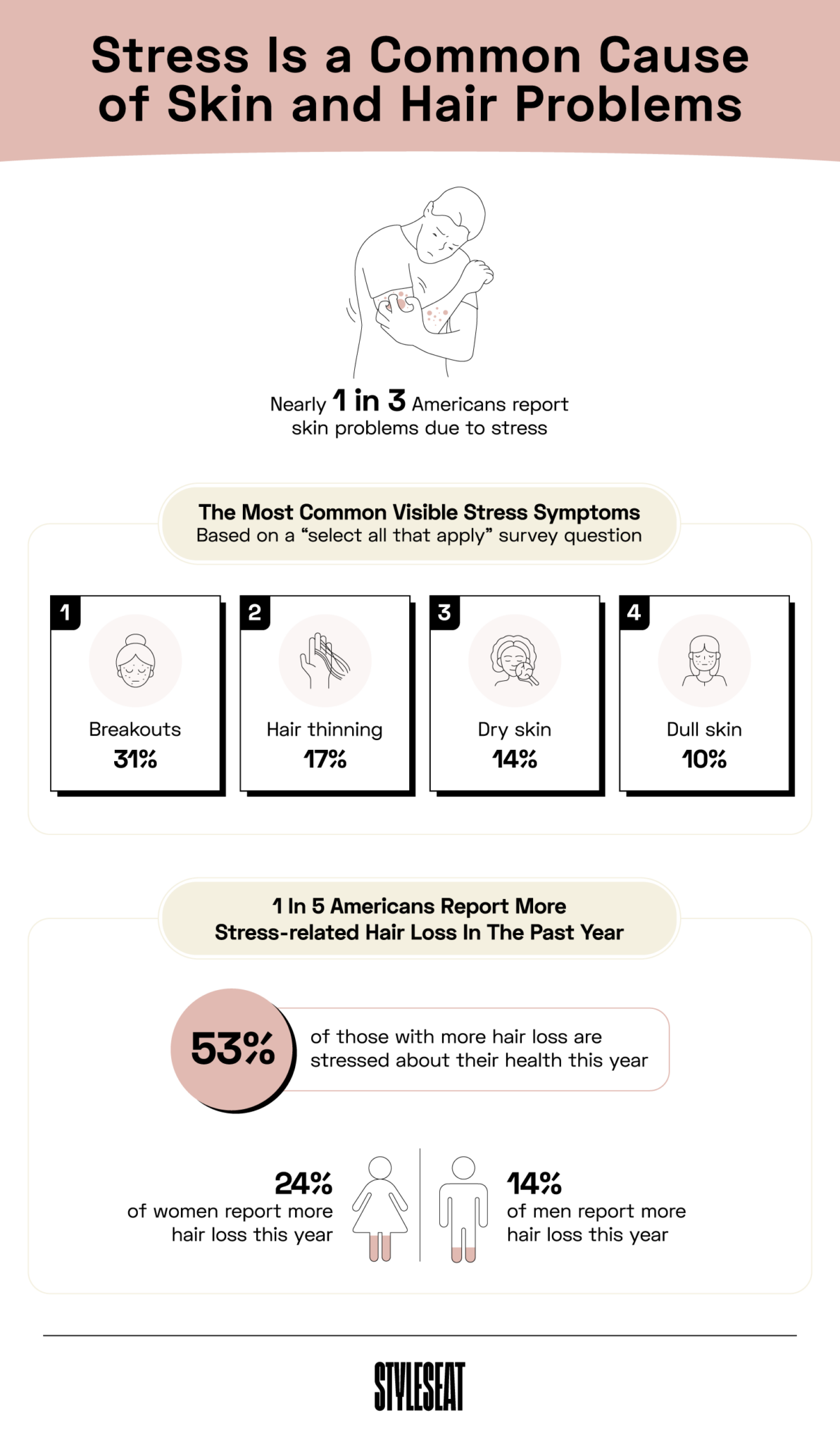 Americans Are More Stressed in 2022, And Their Skin Shows It ...
