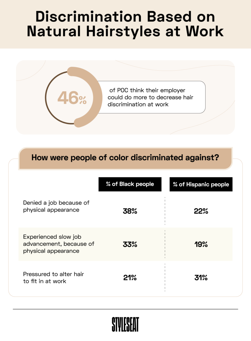 46% of People of Color Say Employers Could Do More to Decrease Hair ...