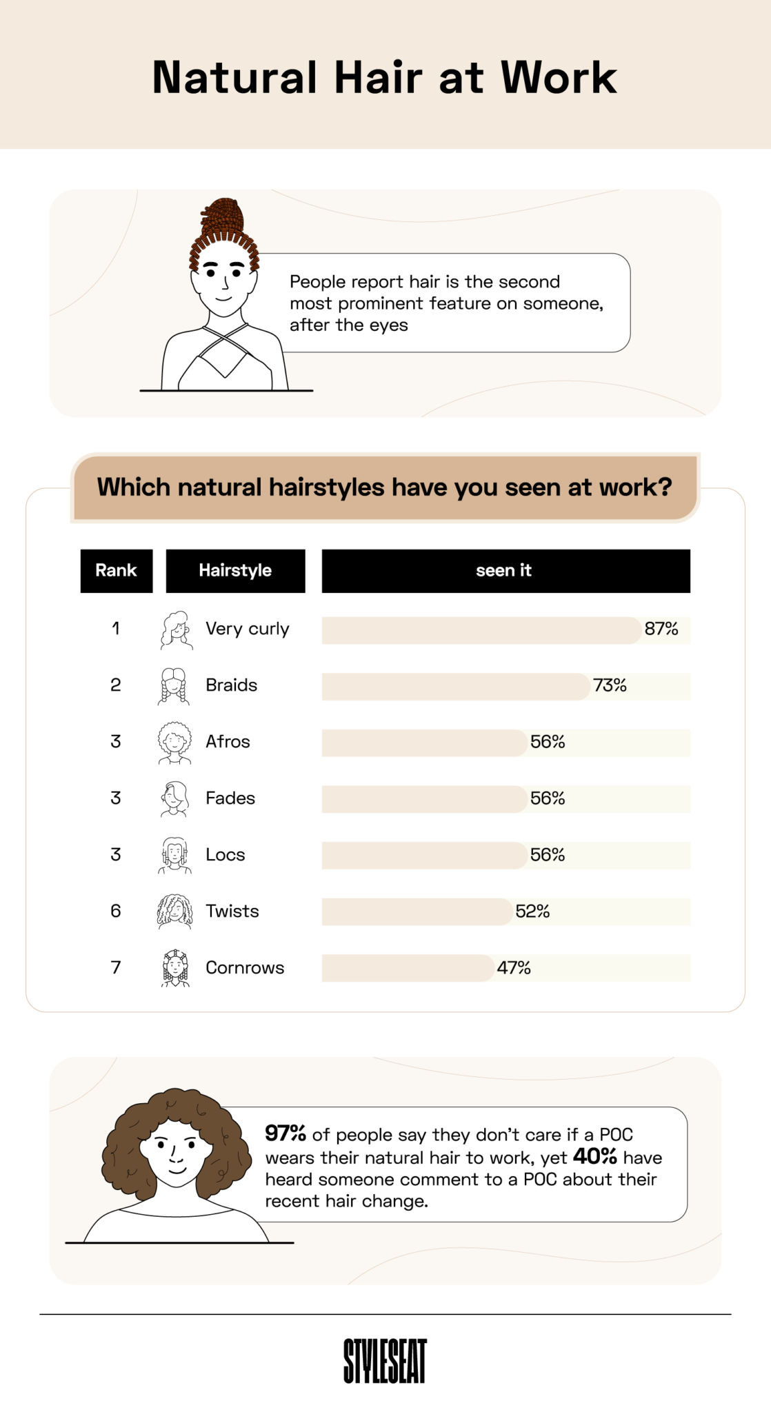 46% of People of Color Say Employers Could Do More to Decrease Hair ...