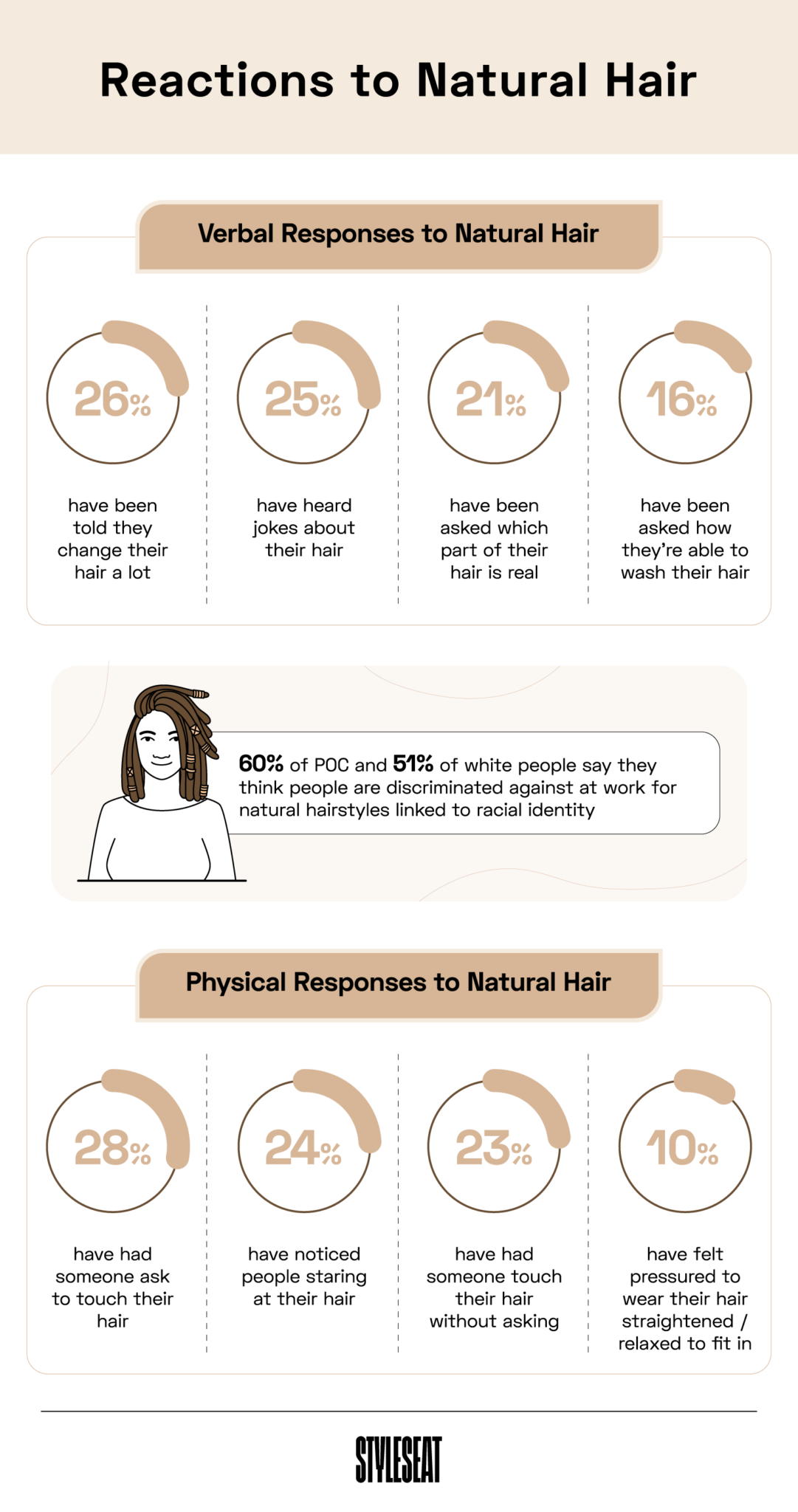 46% of People of Color Say Employers Could Do More to Decrease Hair ...