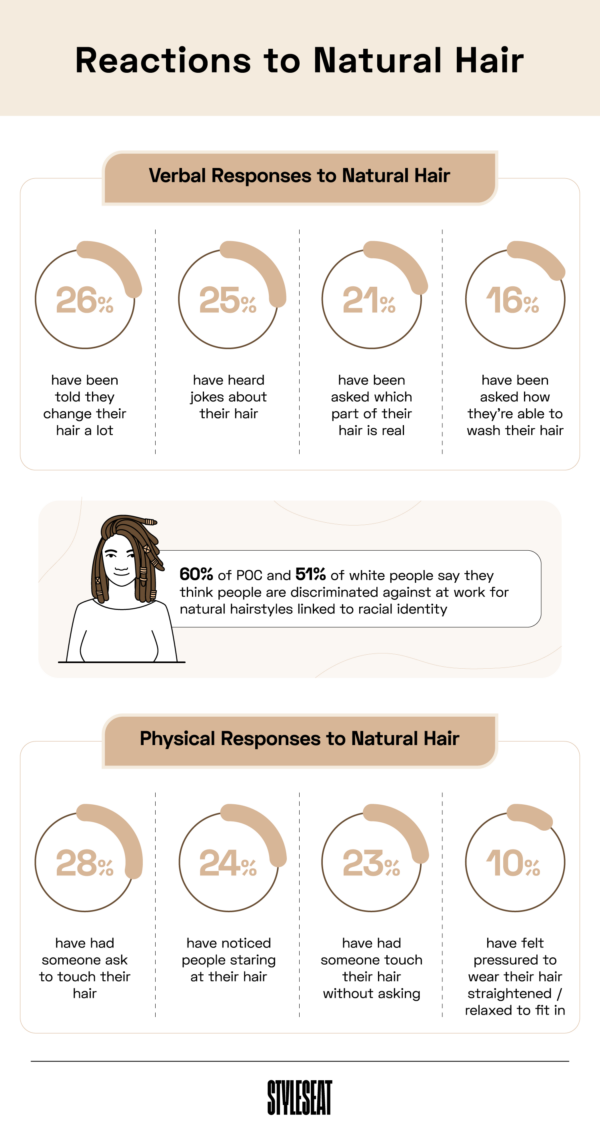 46% of People of Color Say Employers Could Do More to Decrease Hair ...